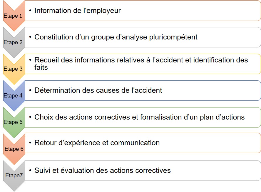 Analyse des accidents du travail. Analyse des accidents du travail - Démarches de prévention - INRS
